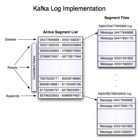 Kafka Messaging System